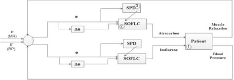 Figure From Self Organizing Fuzzy Logic Controller For The