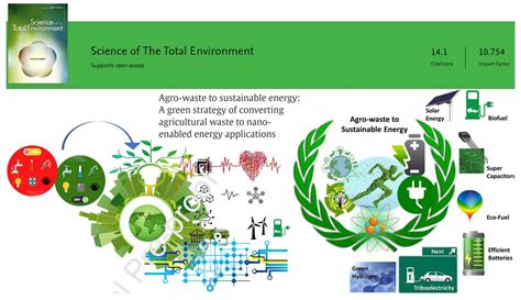 Sustainability Sustainable Environment Science Energy Nanotechnology Greenchemistry