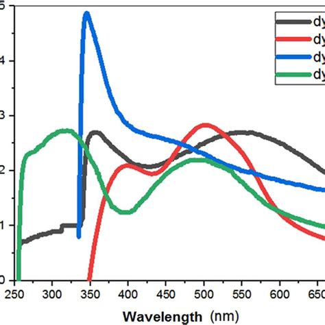 Uv Vis Absorption Spectra Of The Four Novel Dyes In Dmf H 2 O Solvent