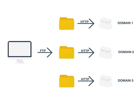 multi domains faq rehost24
