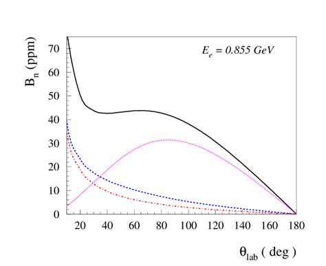 Beam Normal Spin Asymmetry Bn For The E − P → E − ∆ Process As Download Scientific Diagram