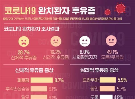 딸랑이의 세상만사 코로나19 완치환자들의 후유증 보기
