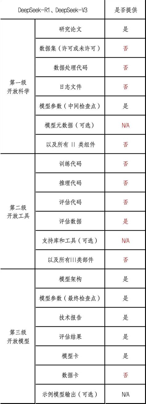 开源大模型 Deepseek 到底开放了什么？ 大成·实践指南 知乎