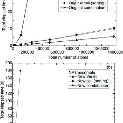 the total elapsed time for a whole md simulation with three algorithms download scientific