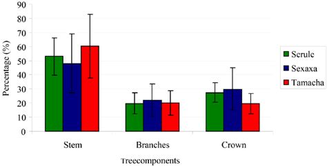 Mean Tree Biomass Allocation Per Site 2 Respectively Serule May Have Download Scientific