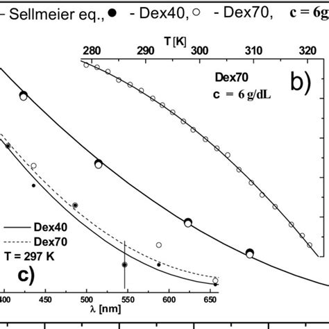 Refractive Index Dispersion A Temperature Dependence Of Refractive Download Scientific Diagram