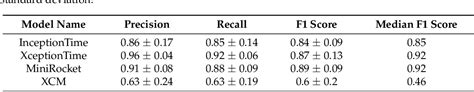 Table 5 From Suspicious Behavior Detection With Temporal Feature