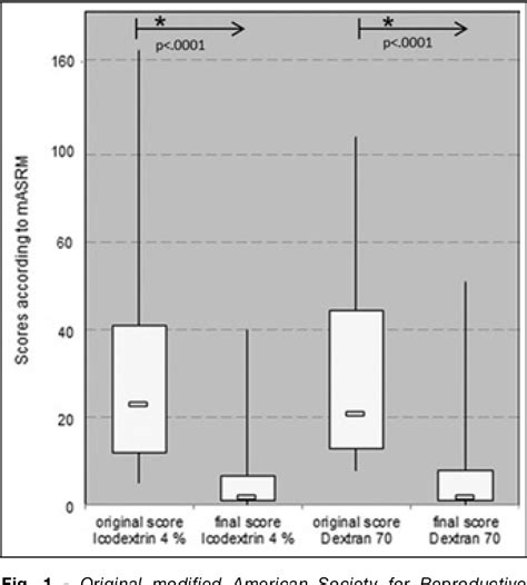 Figure 1 From Comparison Of 2 Different Barrier Solutions Icodextrin 4