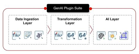 Genai Plugin Suite Unlocking The Power Of Pentaho Data Integration