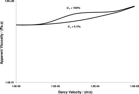 Figure 12 From Viscoelastic Flow Simulations In Model Porous Media