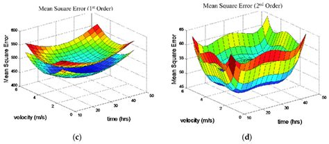 Mass Loss Versus Time And Velocity For Constant Sand Concentrations S