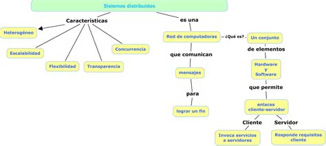 Sistemas Distribuidos Mapa Mental Sistemas Distribuidos