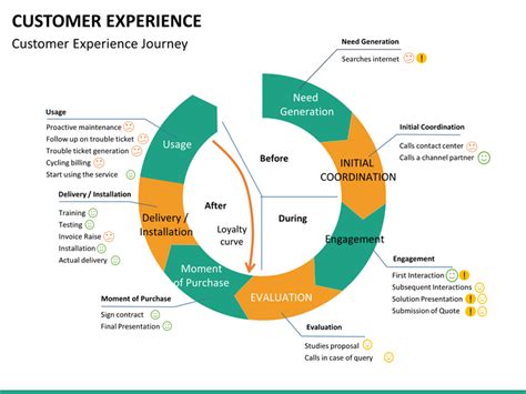 Customer Experience Management Cxm Or Cem Powerpoint Template