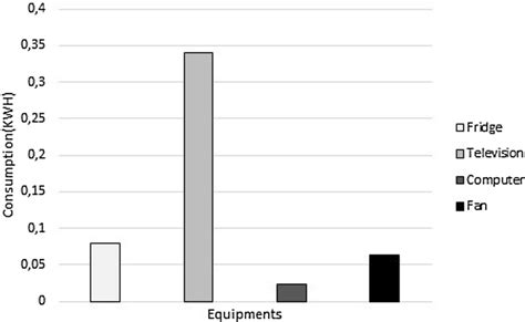 Graph To Visualize Consumption Kwh Download Scientific Diagram