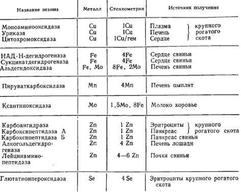 Минеральные элементы и ферментные системы