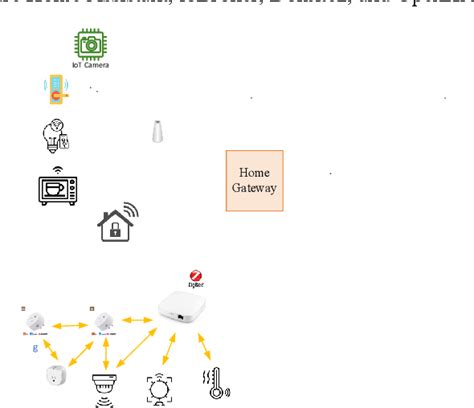 detecting security violations on iot devices in home automation systems
