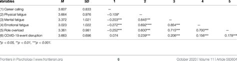 Means Standard Deviations And Correlation Coefficients Of Variables