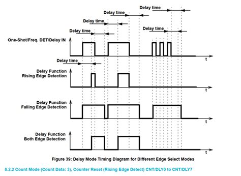 Greenpak Cntdlyfunction What Am I Doing Wrong Greenpak And Greenfet Renesas Analog Products