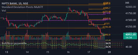 Standard Deviation Pivot Points — Indicator By Dbdecoy — Tradingview India