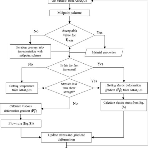 Block Diagram Of Processing In Abaqus Download Scientific Diagram