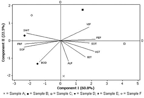 Two Dimensional Projection Of The Results Obtained From The Principal Download Scientific