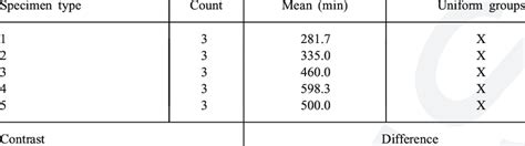 multiple range tests for strength based on specimen type method 95 0
