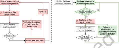 Figure 14 From An Instruction Inflation Analyzing Framework For Dynamic