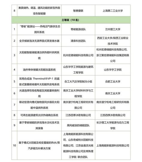 祝贺我课题组师生获“中广核新能源光热杯”太阳能热利用技术创新大赛二等奖 于伟
