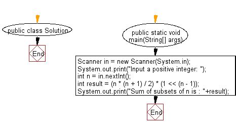 Java Sum All Values From All Subsets By N Natural Numbers