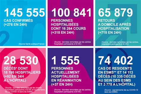 Covid 19 28 530 décès en France et 3 379 en Grand Est