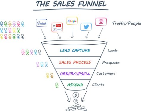 Best Ecommerce Sales Funnel Templates Of Wow Sales Funnel Template Sales Funnels