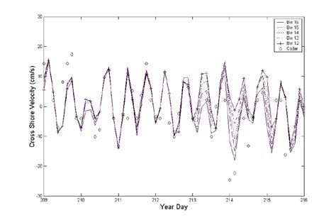 Long Range Codar Measurements Along With Adcp Measurements From 5 Adcp