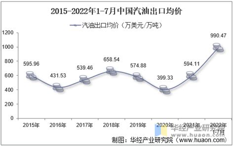 2022年7月中国汽油出口数量、出口金额及出口均价统计分析华经情报网华经产业研究院