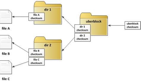 Aku Kaget File System ZFS Dan Storage NAS
