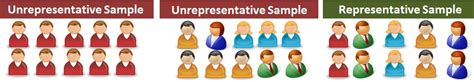 Representative Sample