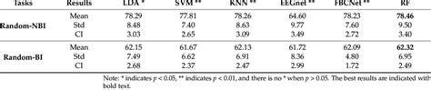 A Comparison Of The Different Classifiers In The Cross Subject