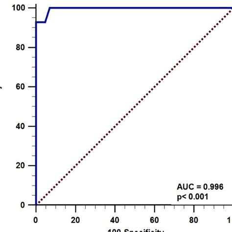 Receiver Operator Characteristic Roc Curves For Determining The