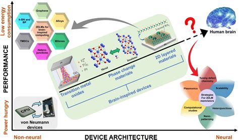 Brain Inspired Computing Can 2d Materials Bridge The Gap Between Biological And Artificial