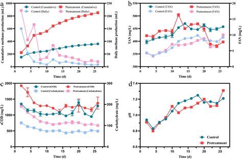 A Cumulative And Daily Methane Production During Anaerobic Digestion B