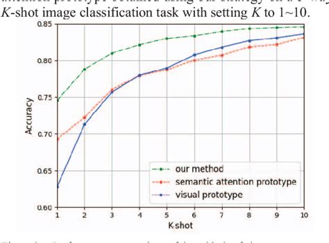 Figure 1 From Meta Learning Of Semantic Attention Prototype Correction