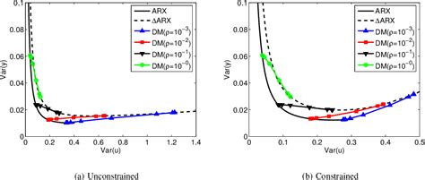 Figure From Tuning Of Methods For Offset Free MPC Based On ARX Model Representations