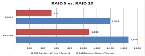 sql server raid5和raid10性能对比 网硕互联帮助中心
