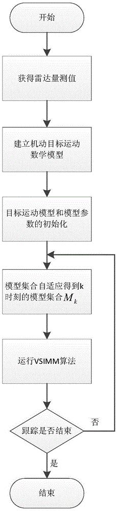 maneuvering target tracking method based on variable structure multiple