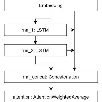 RNN Model For The System Download Scientific Diagram