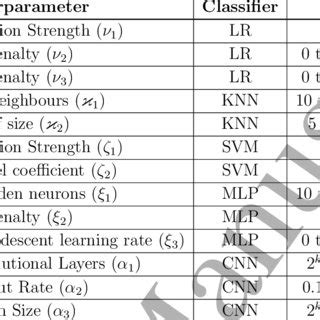 Classifier Hyperparameters Which Are Optimised Using Nested K Fold