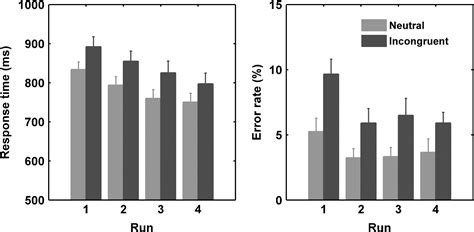 Correlation Between Hemodynamic And Electrophysiological Signals