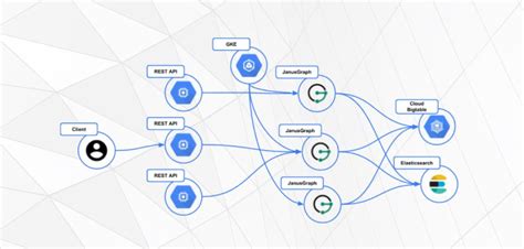 Janusgraph An Introduction To The Distributed Graph Database Statusneo