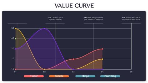 Value Curve Genially