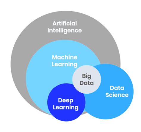 Differences Between AI Data Science Machine Learning And Big Data