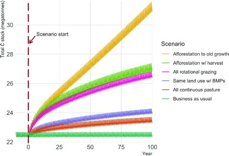 Total SOC Stock Over Time For Each Scenario Summed Across All VT